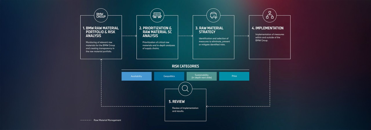 Supplier network & Raw Material Management